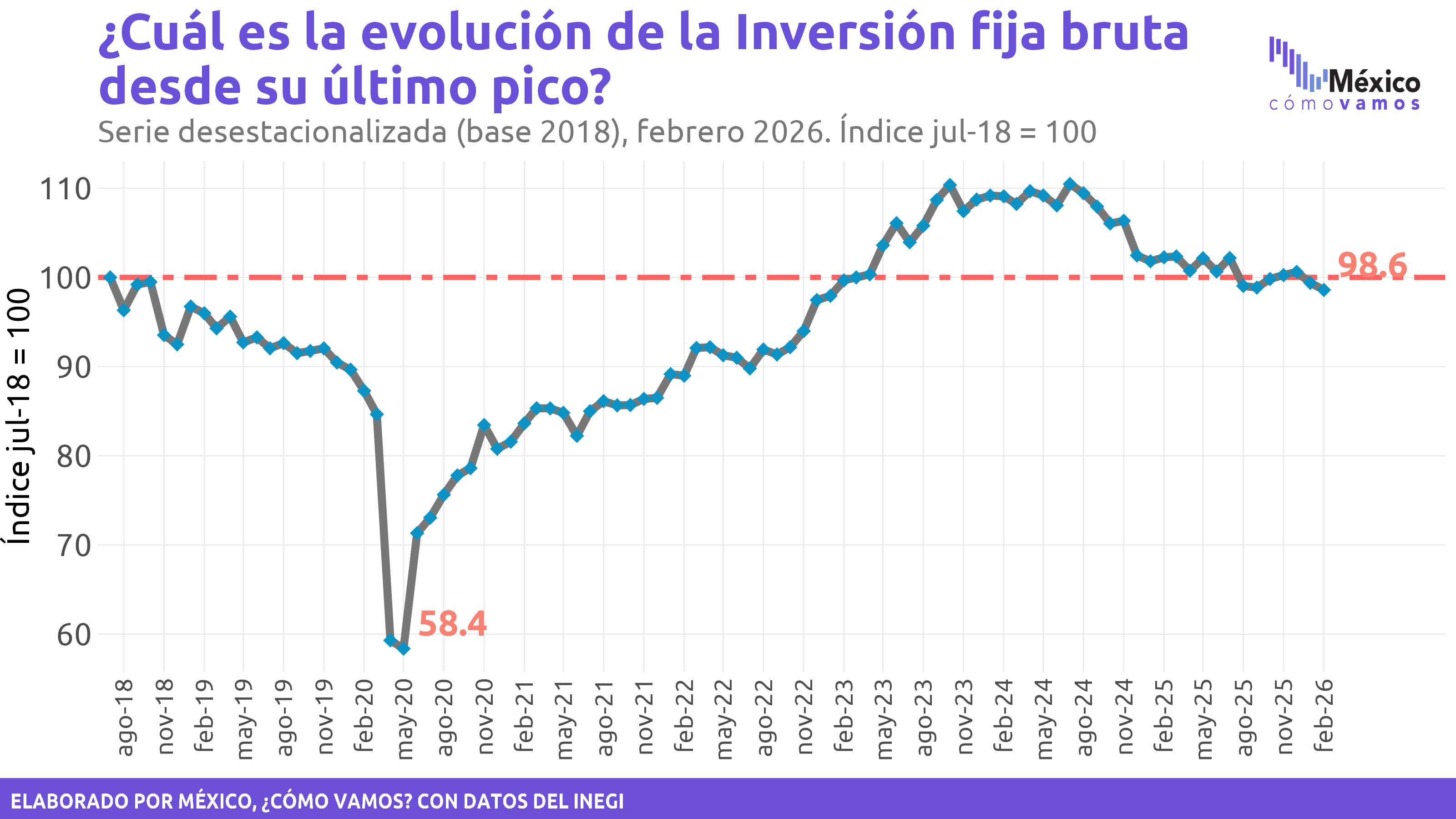 ¿Cómo vamos con la construcción?