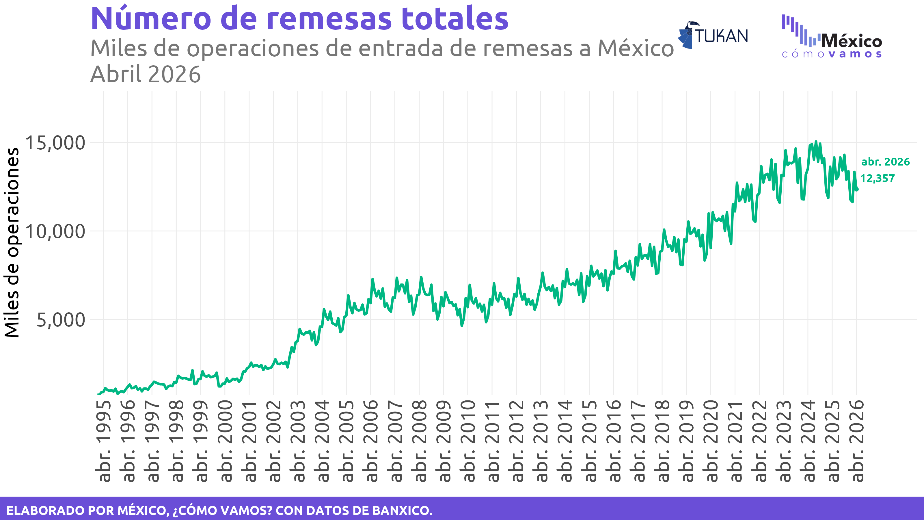 Durante el mes se realizaron 11,320 miles de operaciones y el envío ...